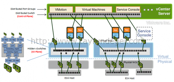 vSphere Distributed Switch Bölüm 1 - Standard ve Distributed Switch ...