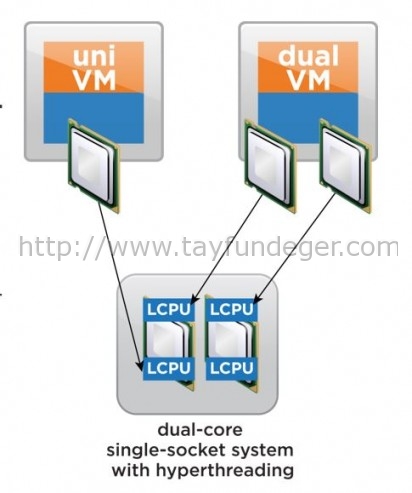 Hyperthreading and ESX/ESXi Hosts | VMware Virtualization Blog
