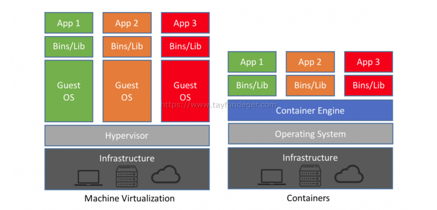 Docker Nedir? | VMware Virtualization Blog