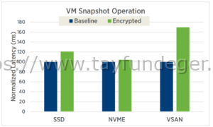 Virtual Machine Encryption - Bölüm 1 | VMware Virtualization Blog