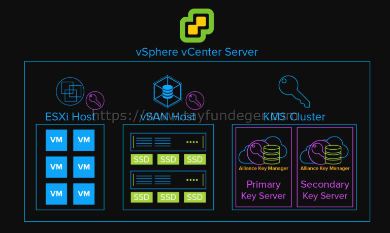 Virtual Machine Encryption - Bölüm 1 | VMware Virtualization Blog