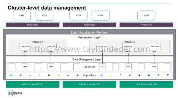 HPE Simplivity Data Deduplication | VMware Virtualization Blog