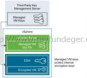 Virtual Machine Encryption | VMware Virtualization Blog