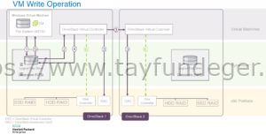 HPE OmniStack Accelerator Card | VMware Virtualization Blog