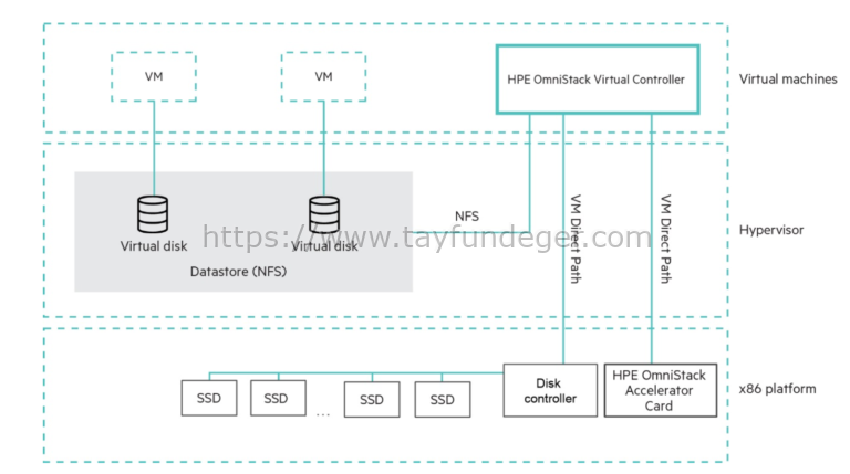 HPE SimpliVity Clone mu Snapshot mı? | VMware Virtualization Blog