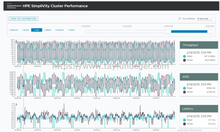 HPE SimpliVity Performans Nasıl İncelenir? | VMware Virtualization Blog
