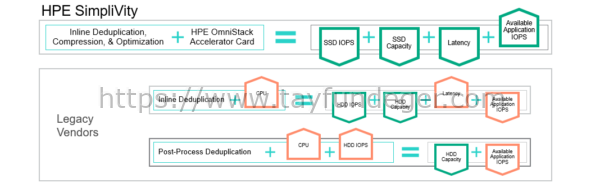 HPE Simplivity Data Deduplication | VMware Virtualization Blog