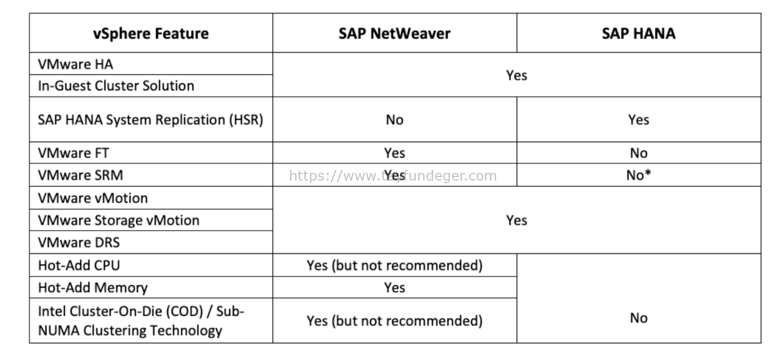 SAP HANA ve VMware | VMware Virtualization Blog