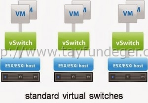 vSphere Distributed Switch Bölüm 1 - Standard ve Distributed Switch ...