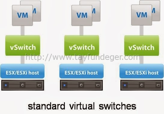 vSphere Distributed Switch Bölüm 1 - Standard ve Distributed Switch ... vSphere Distributed Switch Bölüm 1 - Standard ve Distributed Switch ...