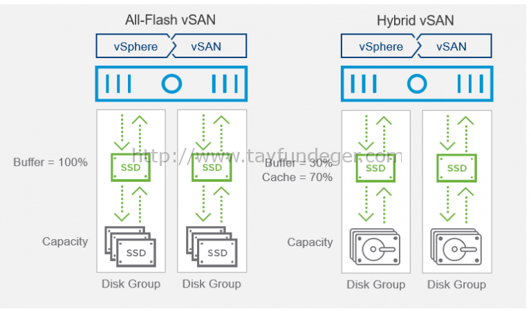VSAN - All Flash ve Hybrid | VMware Virtualization Blog