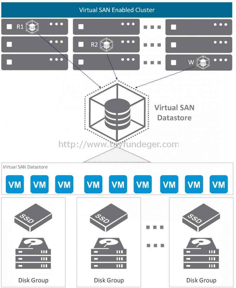 VSAN - Cluster Seçenekleri Nelerdir? | VMware Virtualization Blog