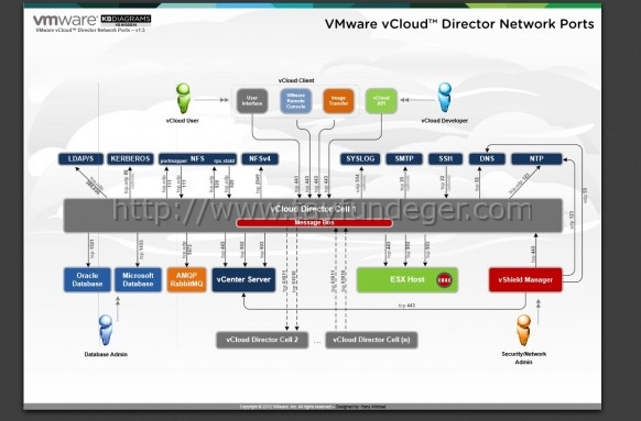 VMware vCloud Director network port diagramı | VMware Virtualization Blog