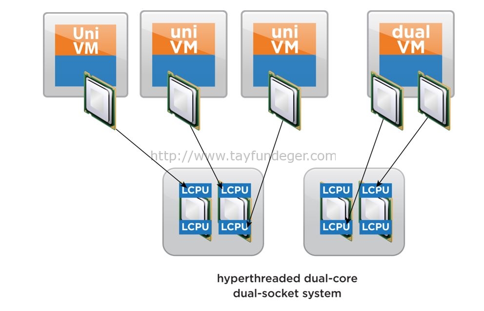 vSphere CPU Load Balancing | VMware Virtualization Blog vSphere CPU Load Balancing | VMware Virtualization Blog