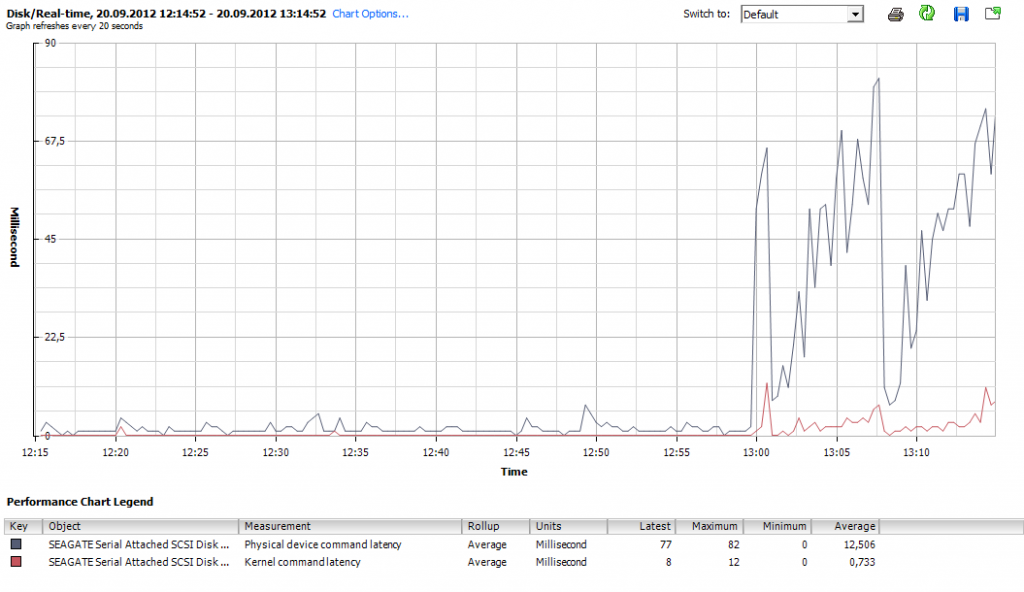 Vmware Performance Charts Ve Disk Troubleshooting Vmware Virtualization Blog