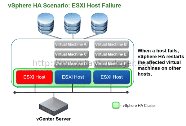 Objective 2.2 – Describe HA solutions for vSphere | VMware ...