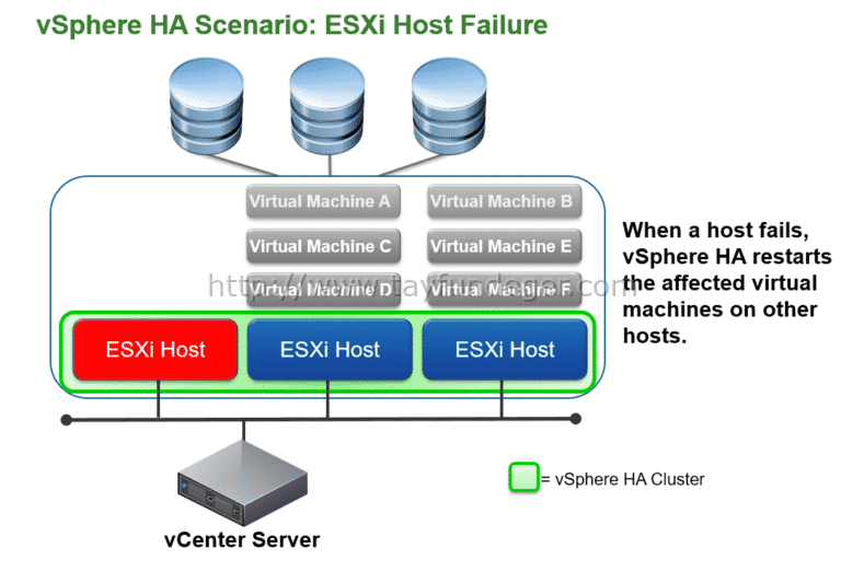 Objective 2.2 – Describe HA solutions for vSphere | VMware ...