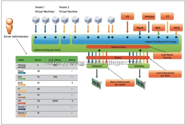vSphere 5.5 - Networking Best Practices | VMware Virtualization Blog