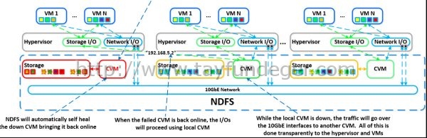 Nutanix - Controller VM (CVM) | VMware Virtualization Blog