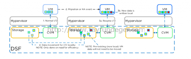 Nutanix Controller Vm Cvm Vmware Virtualization Blog
