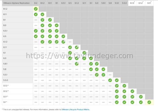 vSphere Replication Nasıl Update/Upgrade Edilir? | VMware ...