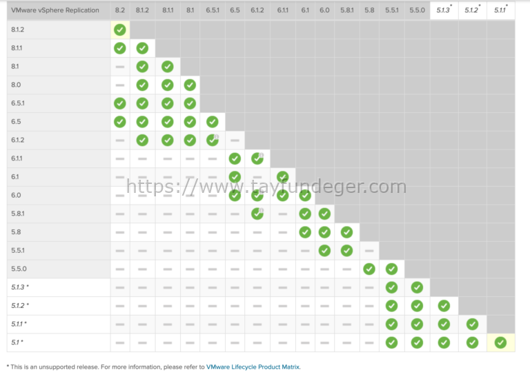 vSphere Replication Nasıl Update/Upgrade Edilir? | VMware ...
