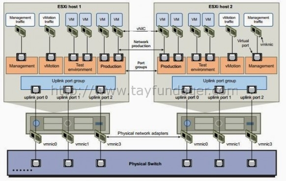 vSphere Distributed Switch Bölüm 1 - Standard ve Distributed Switch ...
