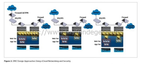 vCloud Networking and Security DMZ Deployment Guide yayınlandı | VMware Virtualization Blog