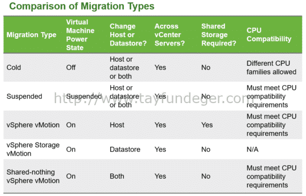Objective 1.11 – Describe vMotion and Storage vMotion technology ...