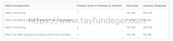 VSAN - Raid 5/6 Erasure Coding | VMware Virtualization Blog