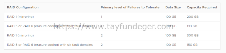 VSAN - Raid 5/6 Erasure Coding | VMware Virtualization Blog