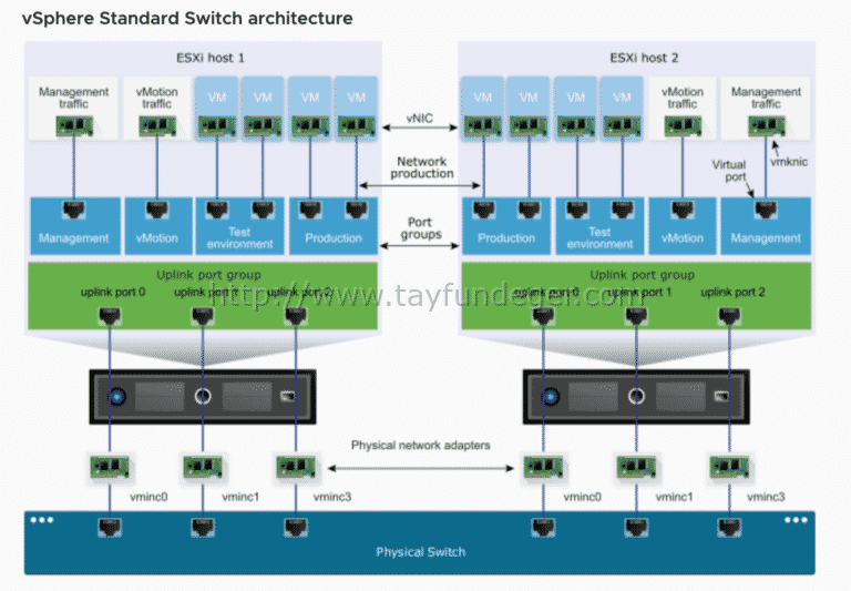 Objective 1.8 – Differentiate between VDS and VSS | VMware ...