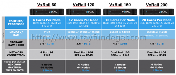 Nedir bu VxRail? | VMware Virtualization Blog